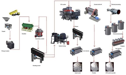 Quality Waste Processing Plant & Waste Sorting Plant factory from China