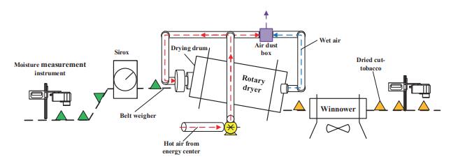 Intelligent Control Industrial Rotary Dryer 18m Length 5r/Min