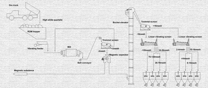 Quartz Stone Slab Sand Production Line For Artificial Stone Plant