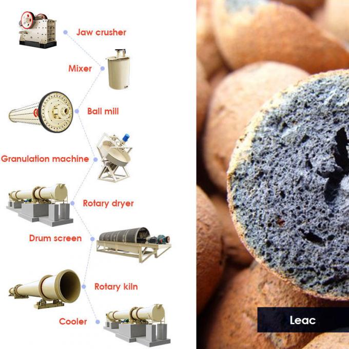 Lightweight Expanded Clay Aggregate Production Line LECA Plant