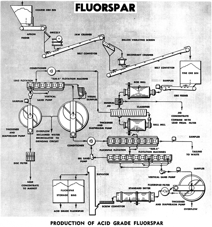 Acid Grade Fluorspar Beneficiation Process Machinery And Production Line