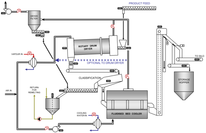 Fundamental Concepts Of Food Industry Drying Process Custom Standard