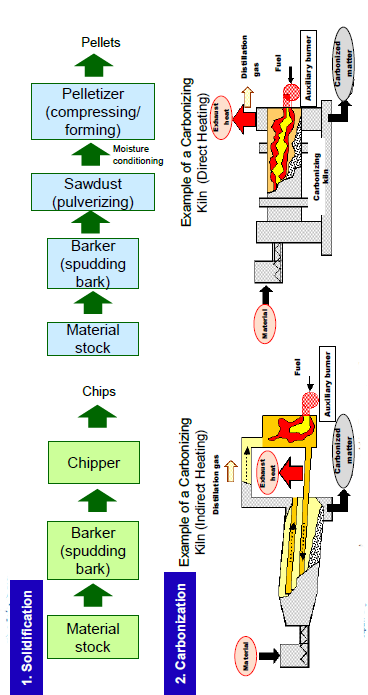 Woody Waste Material to Biochar Production Line