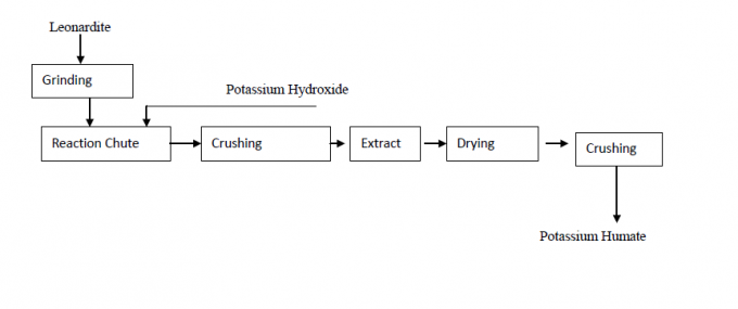 Fertilizer Plant Dry Process For Making Potassium Humate Fertilizer