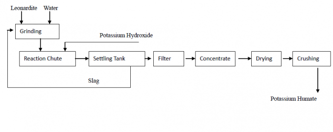 Fertilizer Plant Wet Process ISO9001 For Making Humic Acids
